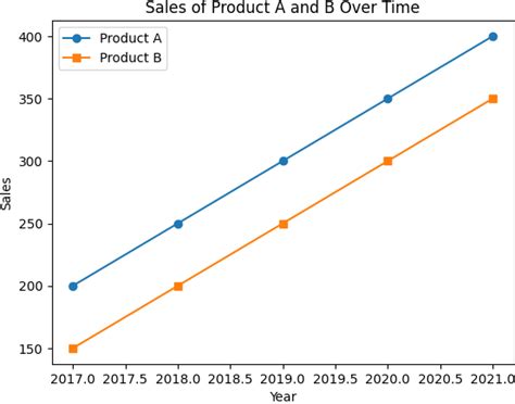 Pandas Create Multiple Line Plots In One Figure