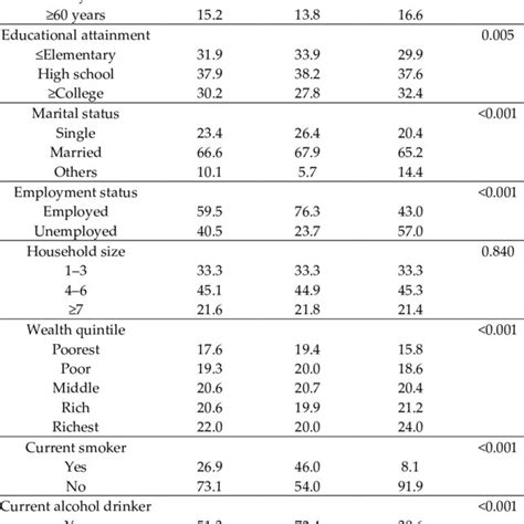 Characteristics Of The Participants According To Sex Download Scientific Diagram