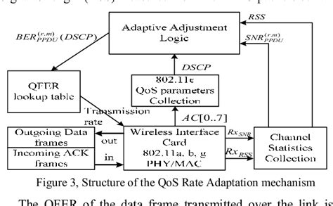 Figure 3 From A Qos Based Rate Adaptation Strategy For Ieee Abgphy Schemes Using Ieee 80211e