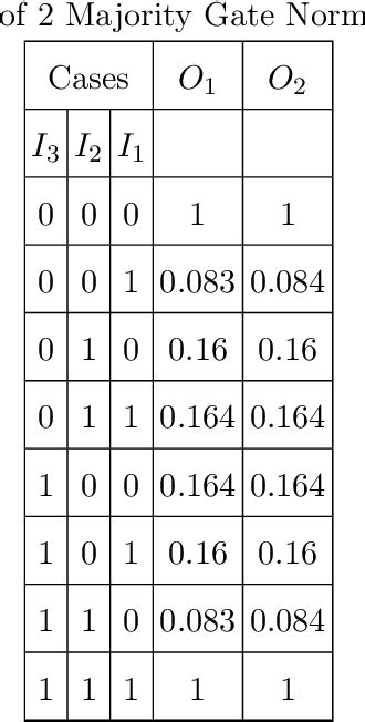 Table I From Fan Out Of 2 Triangle Shape Spin Wave Logic Gates Semantic Scholar