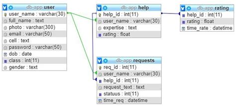 3 Database Design Diagram Download Scientific Diagram