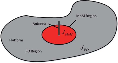 Figure 1 From Mlfma Po Hybrid Technique For Efficient Analysis Of Electrically Large Structures