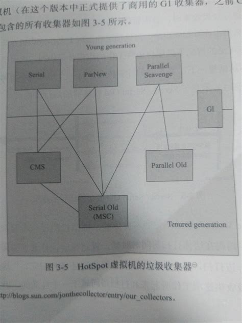 深入理解java虚拟机第三章读书笔记：hotspot虚拟机中的各个垃圾收集器 深入理解java虚拟机第三版中hotspot虚拟机的垃圾收集器的