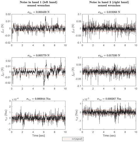 Towards Haptic Based Dual Arm Manipulation