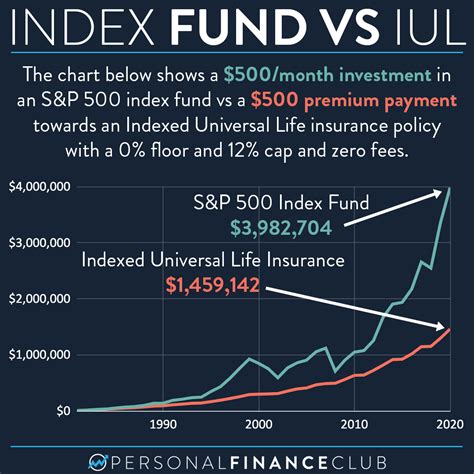 Annuity Iul Chart