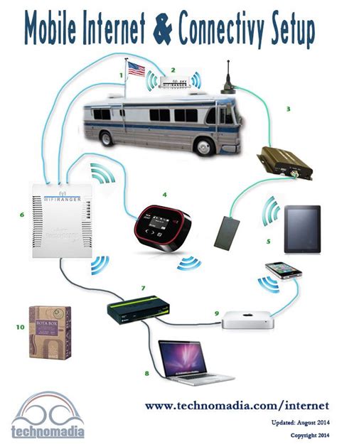 Mobile Internet Technomadia Internet Setup Rv Internet