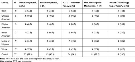 Understanding Attitudes Beliefs And Behaviors Surrounding Menopause PROM