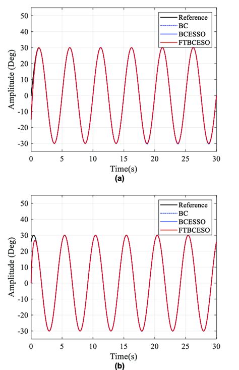 Output Responses Of Three Controllers In A Joint 1 And B Joint 2