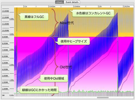 まじめにjvmチューニング 第2回 Gcログをみる