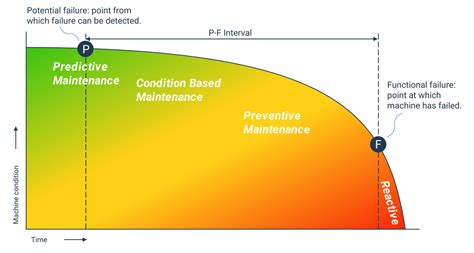 Why Predictive Maintenance Isn T Always The Right Solution Innius