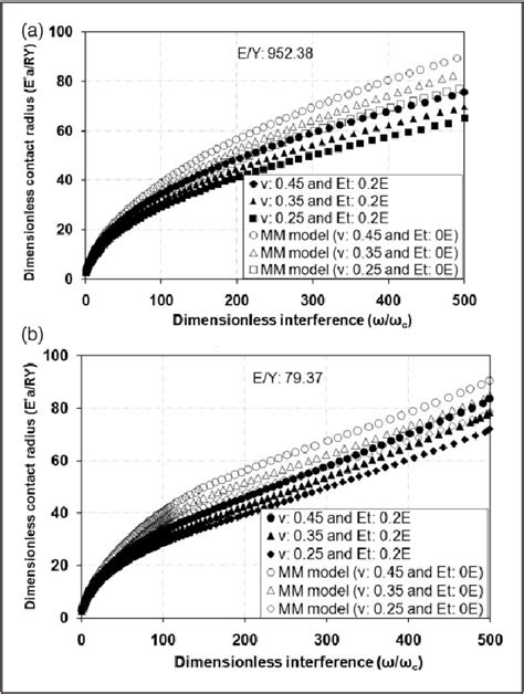 Figure 2 From A Complete Elastic Plastic Spherical Asperity Contact Model With The Effect Of