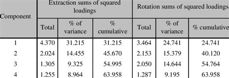 comparison of the total explained variance after rotation download table
