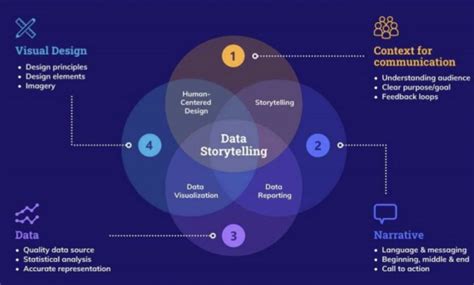 How To Use Data To Tell A Story Datavisualization Storytellingindata Datagirlstz Datagirls