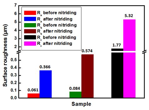 Surface Roughness Parameters Ra Rq And Rz Before And After Salt Download Scientific Diagram
