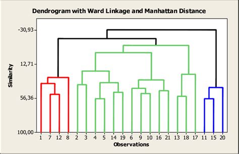 Dendrogram Cluster Merging Download Scientific Diagram