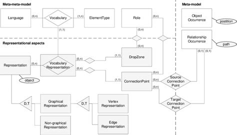 Excerpt Of The Extended Meta Meta Model And Meta Model Download