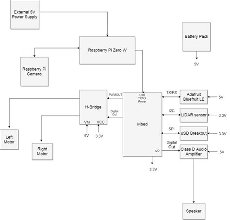 Bluetooth Controlled Lidar Robot W Live Streaming Raspberry Pi Mbed
