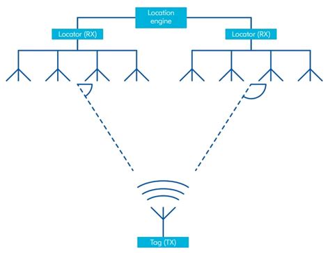Nrf52811 Bluetooth® 52 Direction Finding Socs Nordic Mouser