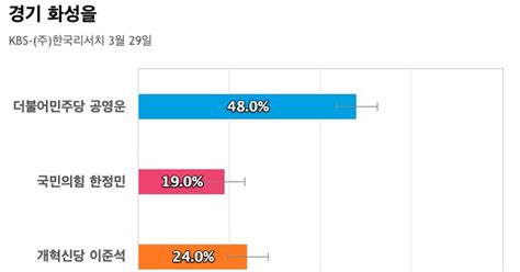 경기 화성을 민주당 공영운 48 개혁신당 이준석 24 국민의힘 한정민 19
