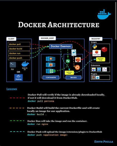Dr Maria Sette On Linkedin Docker Docker Containers Dockerdesktop Extensions