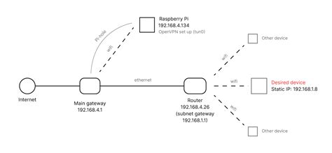 Networking Issue With Passing Openvpn Connection From Raspberry Pi