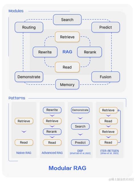 ai大模型优化方法简介：prompt、rag、fine tuning prompt、rag、fine tuning 如何精准选择 csdn博客