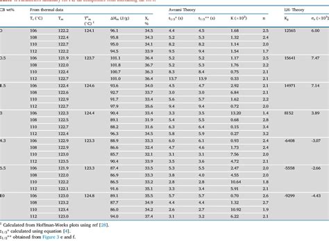 Table 1 From Thermally Reduced Graphene Polyethylene Nanocomposites Effects Of Graphene On