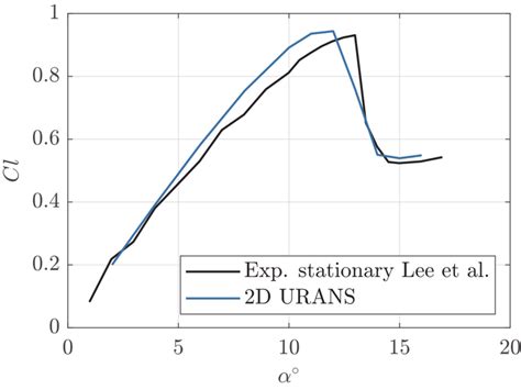 fig4 a 2d urans results at different stationary angles of attack