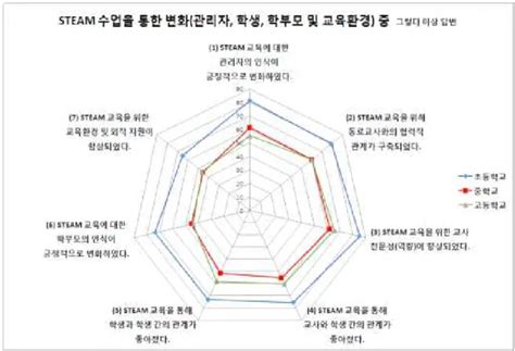 검사도구 개발 Steam 교육의 효과성 조사 정의적 성과 2014스팀효과성및현장활용도연구보고서조선대박현주