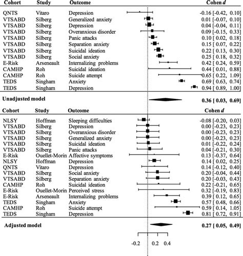 Multilevel Random Effects Model For Internalizing Symptoms Download Scientific Diagram