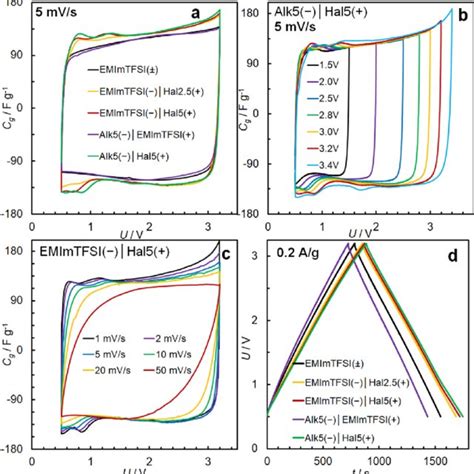 A Series Capacitance Vs Ac Frequency Plot B Imaginary Capacitance Download Scientific