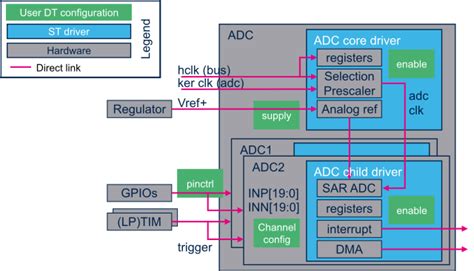 Adc Device Tree Configuration Stm32mpu