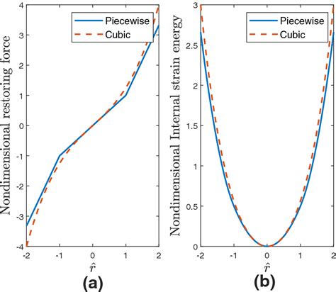 A Restoring Force And B Potential Energy Comparison Between Piecewise Download Scientific