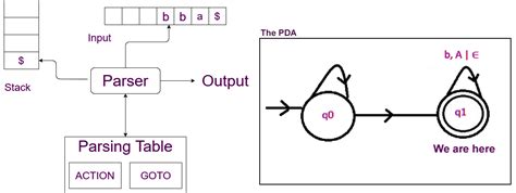 Compiler Design Push Down Automation Parsing Input Buffer And Stack