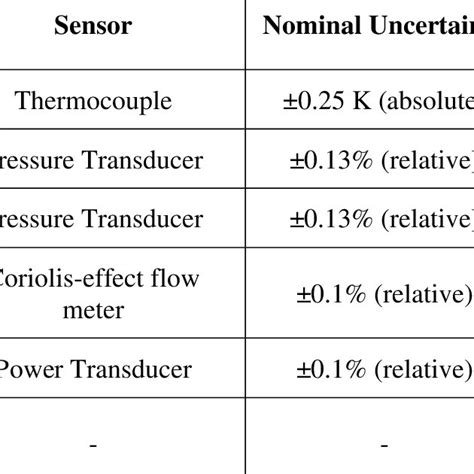 Summary Of The Measurement And Calculation Uncertainties Download Scientific Diagram
