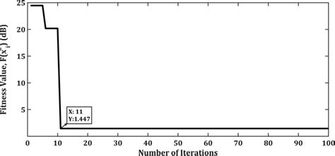 Convergence Rate Plot Of Cstpso Optimization Wrt Iterations