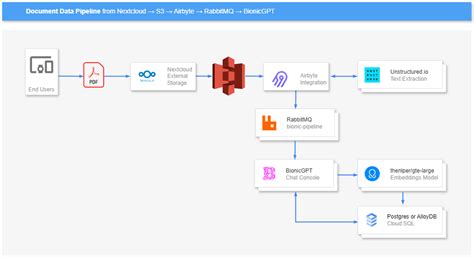 ai document data pipelines with s3 or azure blob storage autoize