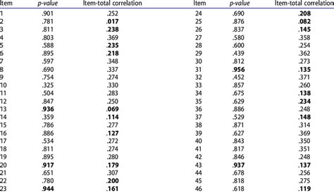 Item Characteristics From The Classical Item Analysis Download