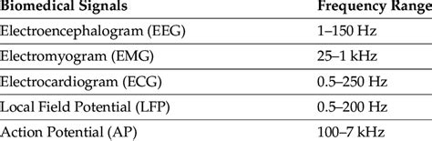 The Frequency Range Of Various Biomedical Signals Download