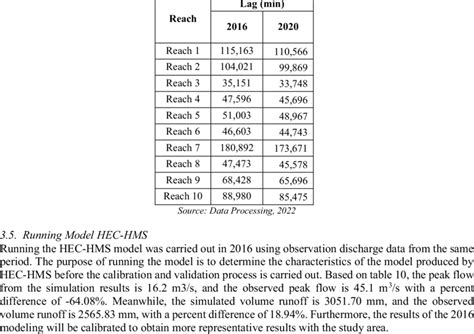Initial Parameter Value Of Gajahwong Watershed Tlag For The Lag Method
