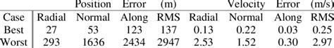 orbit determination position and velocity errors download table