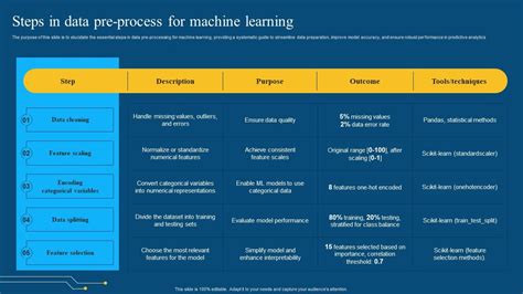 Steps In Data Pre Process For Machine Learning