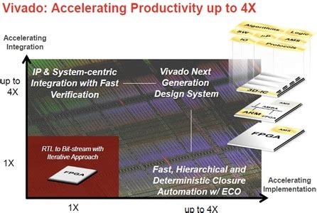 Very Large Scale Integration Vlsi Xilinx Introduces Vivado Design Suite