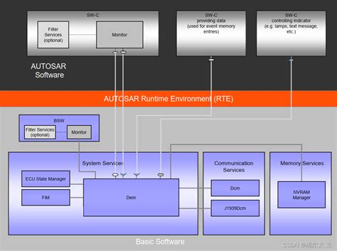 AUTOSAR DTC故障中Debounce策略 uds debounce CSDN博客