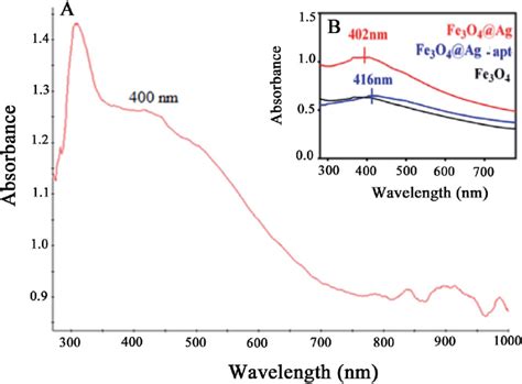 Uv Vis Absorption Spectra For A Fe 3 O 4 Ag Mnps And B Fe 3 O 4
