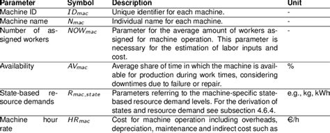 Exemplary Machine Related Parameters For Each Process Adapted From