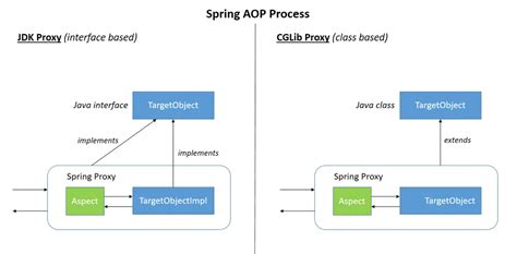 Java Spring Aop与aspectj的对比及应用 个人文章 Segmentfault 思否 Java Spring Aop与aspectj的对比及应用 个人文章 Segmentfault 思否