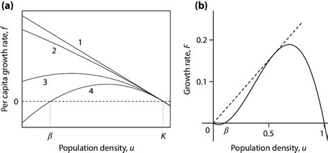 2 A The Per Capita Population Growth Rate F For Different Strengths