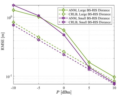 The Effect Of The Bs Ris Distance On The Performance Of The Proposed 3d Download Scientific