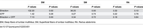 Two Way Repeated Measures Analysis Of Variance For Comparisons Between